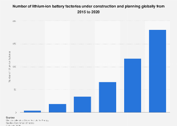Global build-out of lithium-ion battery factories 2020| Statista