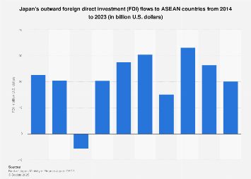 Japan: outward FDI flows to ASEAN| Statista