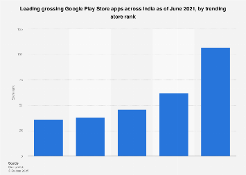 India: popular grossing Google Play Store apps by store rank 2021| Statista
