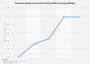 Kenya: insurance density | Statista