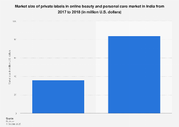 India: market size of private labels in online BPC| Statista