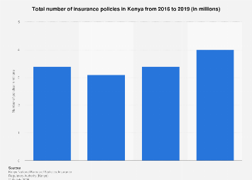 Kenya: total number of insurance policies| Statista