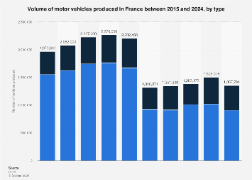 France: motor vehicle production 2024| Statista