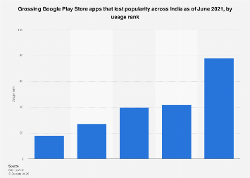 India: trending down top grossing Google Play Store apps by usage rank ...