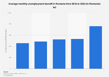 Romania: average monthly unemployment benefit 2023| Statista