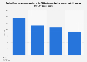 Philippines: fastest broadband connection by speed score 2024| Statista