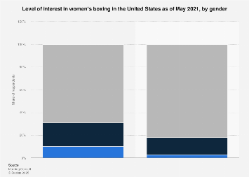 Women's boxing interest in the U.S. by gender 2021| Statista