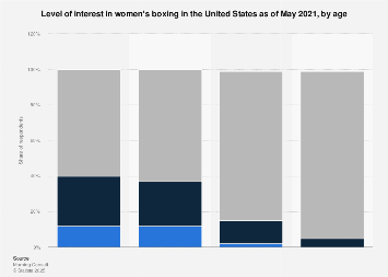 Women's boxing interest in the U.S. by age 2021| Statista
