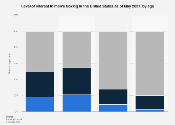 Men's boxing interest in the U.S. by age 2021| Statista
