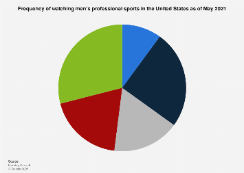 Men's pro sports viewership in the U.S. 2021| Statista