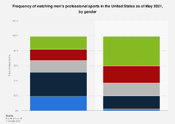 Men's pro sports viewership in the U.S. by gender 2021| Statista