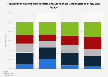 Men's pro sports viewership in the U.S. by age 2021| Statista