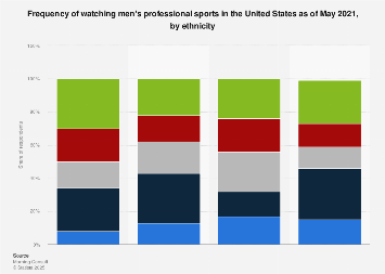 Men's pro sports viewership in the U.S. by ethnicity 2021| Statista