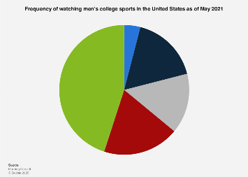 Men's college sports viewership in the U.S. 2021| Statista