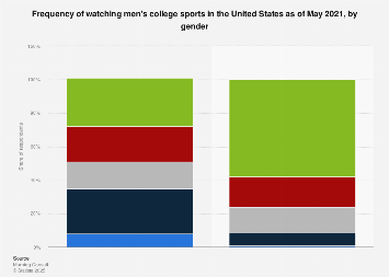 Men's college sports viewership in the U.S. by gender 2021| Statista