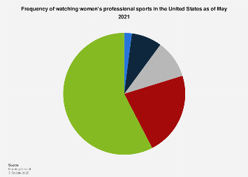 Women's pro sports viewership in the U.S. 2021| Statista