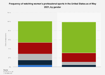 Women's pro sports viewership in the U.S. by gender 2021| Statista