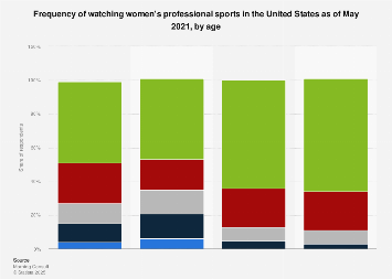 Women's pro sports viewership in the U.S. by age 2021| Statista