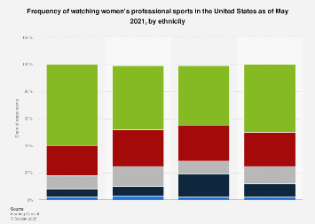 Women's pro sports viewership in the U.S. by ethnicity 2021 | Statista