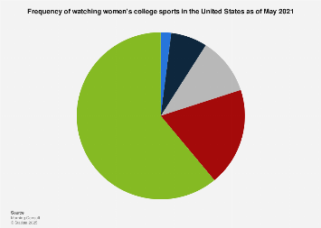Women's college sports viewership in the U.S. 2021| Statista