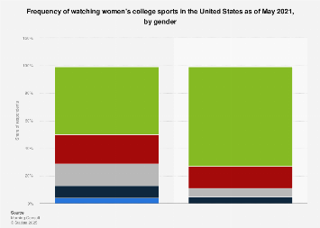 Women's college sports viewership in the U.S. by gender 2021| Statista