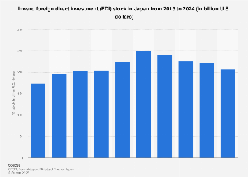 Japan: inward FDI position 2024| Statista
