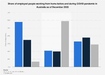 Australia: share of employed people working from home before and during ...