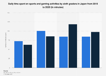 Japan: time spent on sports and gaming by sixth graders 2020| Statista