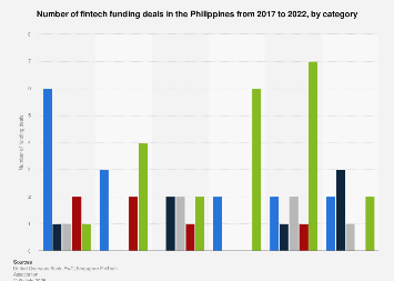 Philippines: fintech funding deals by category 2022 | Statista