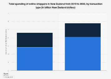 New Zealand: total spending of online shoppers 2020| Statista