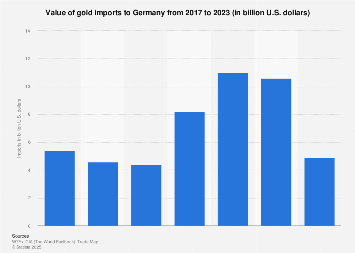 Germany: value of gold imports 2023| Statista