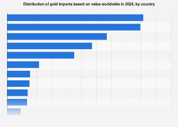 Gold imports global country share 2024| Statista