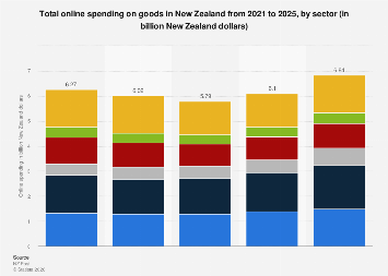 New Zealand: online spending by sector 2024| Statista