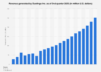 Duolingo Inc. quarterly revenue 2025| Statista