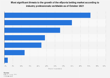 Threats to eSports betting market 2021| Statista