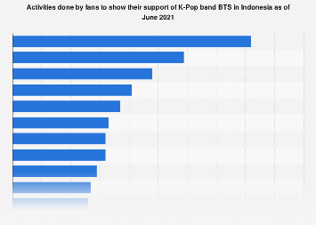 Indonesia: fan activities to support BTS 2021| Statista