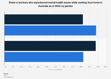 Australia: share of workers with mental health issue working from home ...