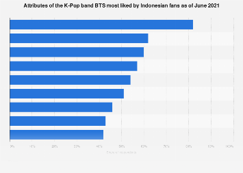 Indonesia: BTS most liked attributes by fans 2021| Statista