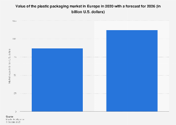Europe plastic packaging market size 2026| Statista