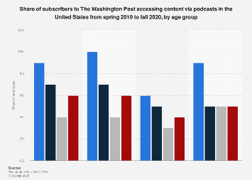 Washington Post podcast listenership among subscribers U.S. 2020| Statista