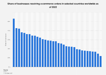 Businesses' e-commerce sales adoption by country 2022| Statista