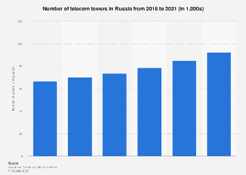 Number of telecom towers in Russia 2021| Statista