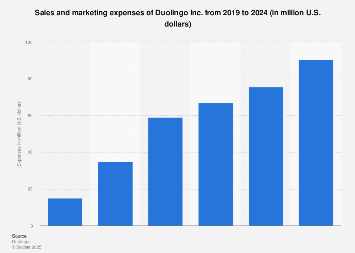 Duolingo annual selling and marketing spend 2024| Statista