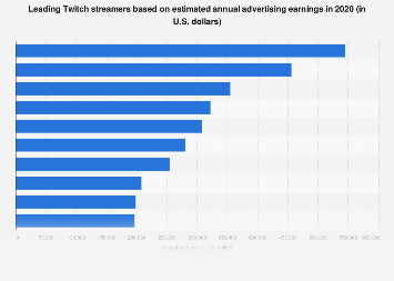 Top Twitch streamers based on advertising income 2020| Statista