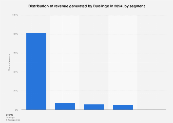 Duolingo revenues distribution by segment 2024| Statista