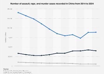 China: assault, rape, and murder cases| Statista