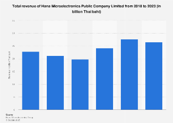 Hana Microelectronics PCL: total revenue 2023| Statista