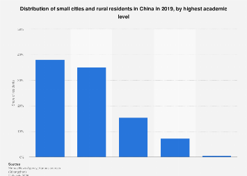 China: distribution of lower-tier market users by education level| Statista