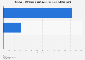BYD Group: revenue by segment 2024| Statista
