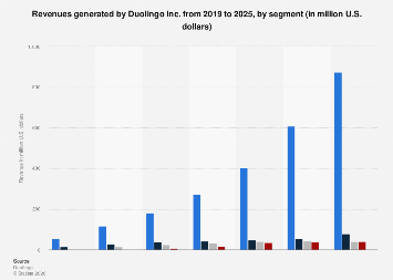 Duolingo Inc.: revenues by segment 2025| Statista